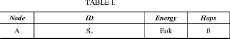 Table I From Energy Aided Shortest Path Routing Protocol Easprp For Highly Data Centric