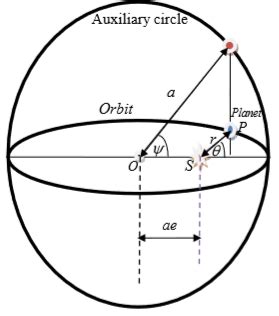 The geometric relationship between the eccentric anomaly ψ and the true Download Scientific