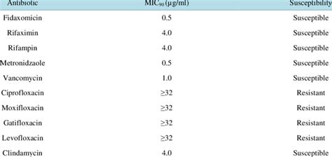 Antibiotic Mic 90 Of C Difficile Strain Bi Nap1 027 That Were Download Table