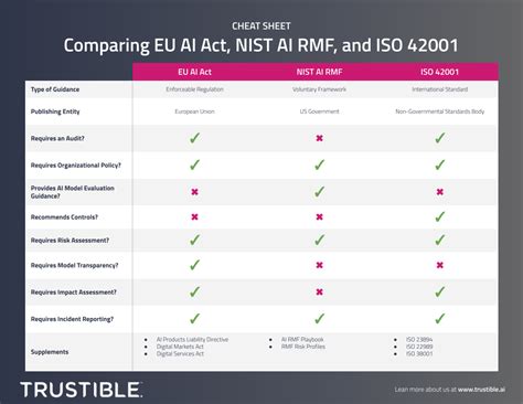 CHEAT SHEET Comparing EU AI Act NIST AI RMF And ISO