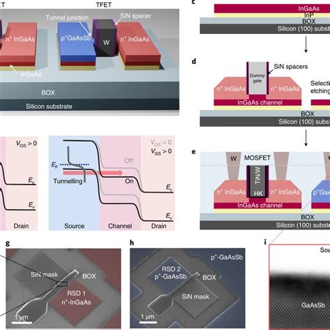 A Hybrid Iii V Tunnel Fet And Mosfet Technology Platform Integrated On