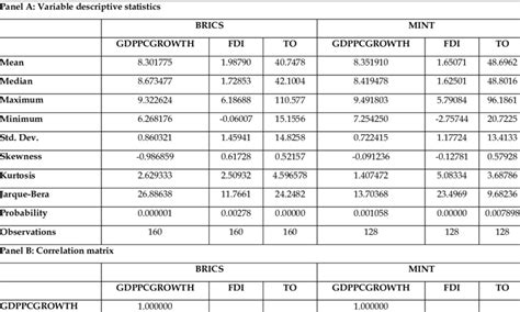 Descriptive Statistics And Correlation Analysis Of Brics And Mint Download Scientific Diagram