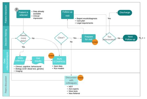 11 Clinical Workflow Representing Current Practice And Possible
