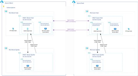 Github Paullizertransitiverouting Cloud Network Architecture For Transitive Routing
