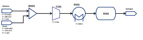 Flowsheet Gibbs Reactor Simulation And Optimization Of Steam Methane