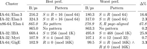 Summary Of Performance As A Function Of Buffer Alignment Download Table