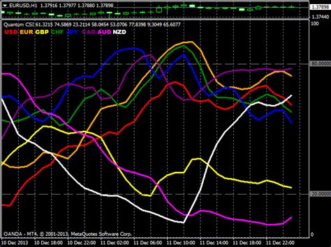 Currency Strength Indicator Csi For Metatrader 4 Quantum Trading Indicators For Metatrader 4