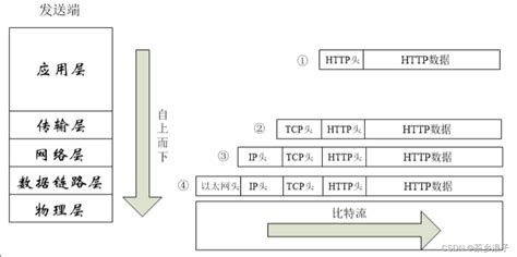 【达哥讲网络】第2集：不一样的报文封装和解封装原理剖析报文的封装和解封装过程 Csdn博客