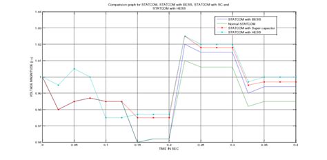 Comparison Graph For Statcom Statcom With Bess Statcom With Super Download Scientific Diagram