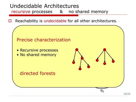 Ppt Context Bounded Analysis Of Concurrent Queue Systems Powerpoint