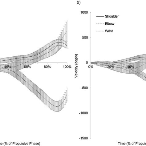 Mean Angular Velocity Time Series Data For The Key Upper Body Segments Download Scientific