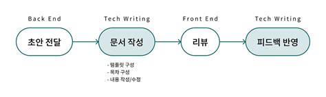 Side Project Api 명세서 제작기 지난번 사이드프로젝트를 소개하는 포스팅에서 내가 맡았던 역할 중 하나로 By Haeyounglee Blog Medium