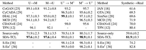 Table 2 From Joint Semantic Domain Alignment And Target Classifier