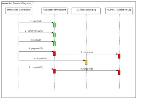 java performance tuning of distributed xa transaction how