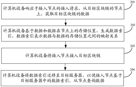 区块链节点的接入方法、装置、设备、存储介质及产品与流程