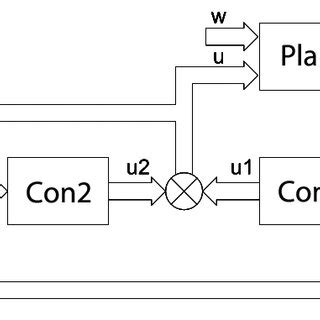 Block Diagram Of The Combined Feedforward Feedback Control System Download Scientific Diagram