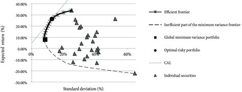 The Minimum Variance Frontier Of Risky Assets With The Optimal CAL Download Scientific Diagram