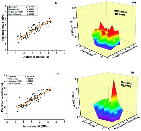 Tensile Strength A Mlpnn Regression Model B Mlpnn Regression Model