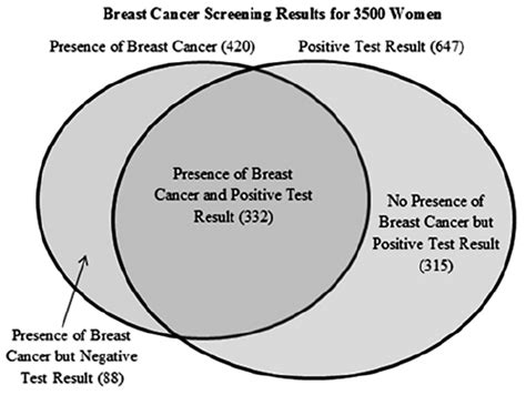 7 Example Of Euler Diagram Download Scientific Diagram
