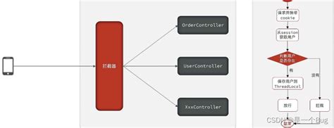 Redis框架(三):大众点评项目 基于session的短信登录大众点评前后端 Csdn博客 Redis框架(三):大众点评项目 基于session的短信登录大众点评前后端 Csdn博客