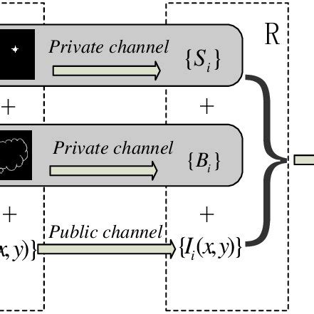 Scheme Of The Encryption Method Download Scientific Diagram