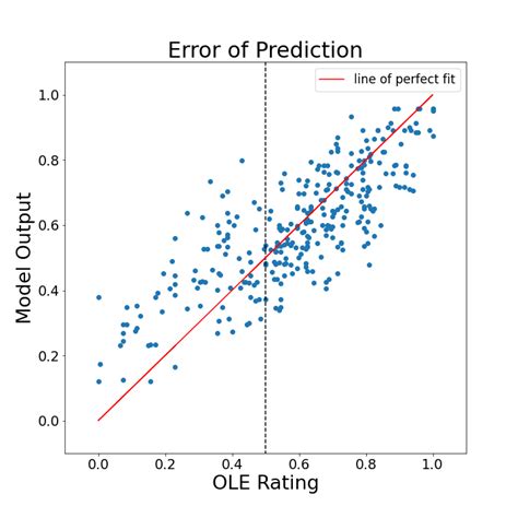 Regression Dividing Data Set Based On The Dependent Variable For