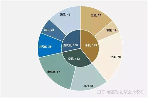 excel做的双层饼图，太漂亮了 知乎