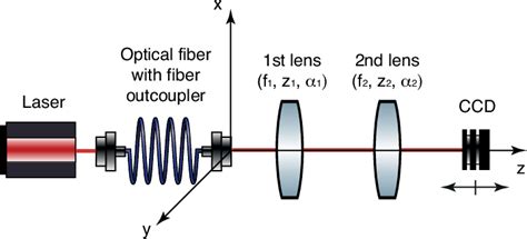 Figure 1 1 From Stigmatic And Astigmatic Gaussian Beams In Fundamental Mode Semantic Scholar