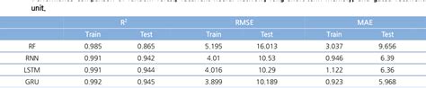 Table 2 From Comparison Between Random Forest And Recurrent Neural Network For Photovoltaic