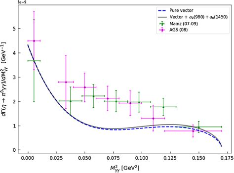 The Prediction Of The Vdm In This Work Is Compared To Experimental Data Download Scientific