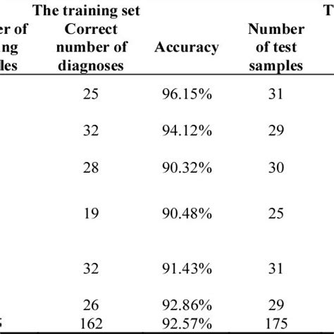 transformer fault diagnosis results based on mdt adaboost and kernel