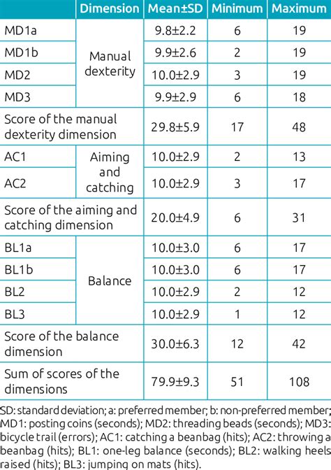 Mean Standard Deviation Minimum And Maximum Values Of The New Download Scientific Diagram