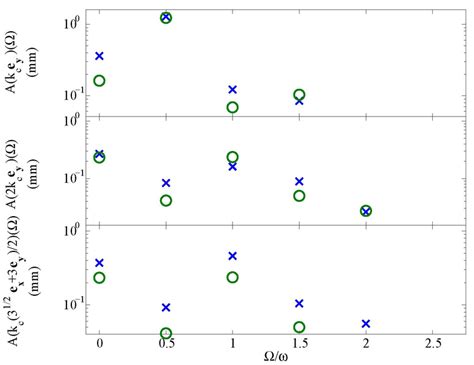 20 Temporal Fourier Transform Of The Amplitudes In Figure 2 19
