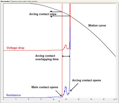 Dynamic Resistance Measurement Of Circuit Breaker Contacts Dv Power