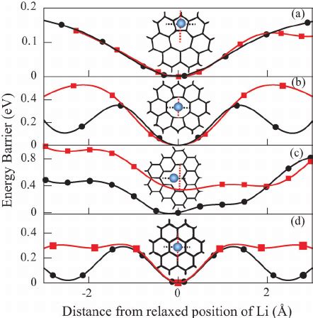 Li Diffusion Barriers For A StoneWales B Di Vacancy C Mono Download Scientific