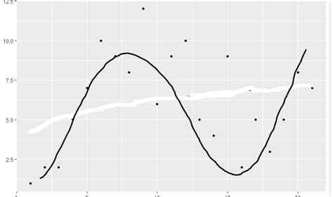 R Help With Fitting Data To Power Regression And The Exponential Regression Cross Validated