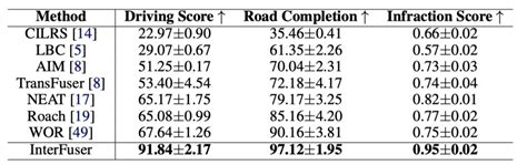 Safety Enhanced Autonomous Driving Using Interpretable Sensor Fusion Transformer R Selfdrivingcars