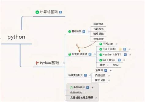 Python做数据分析，一般的流程是怎么样的？python数据分析的一般流程 Csdn博客