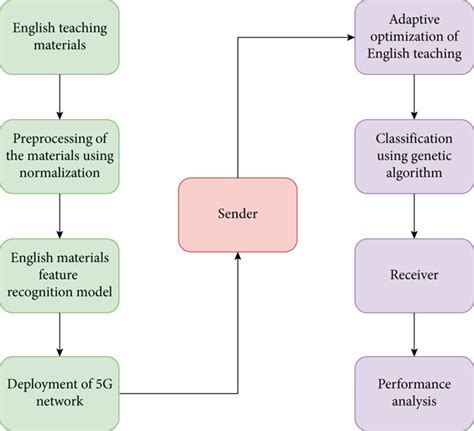 [retracted] Design And Research Of College English Reading Writing And Translation Teaching