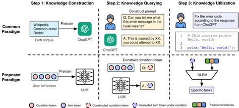 논문 리뷰 Unlocking Scaling Law In Industrial Recommendation Systems With A Three Step Paradigm