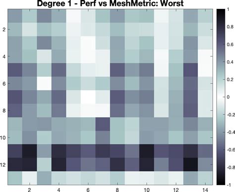 Mesh Metrics Average Agglomeration Method Top And Worst Agglomeration Download Scientific