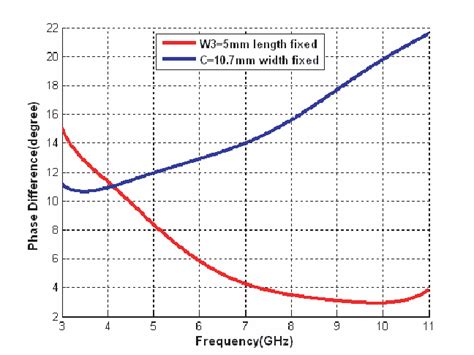 Figure 2 From Compact Ultra Wideband Phase Shifter Semantic Scholar