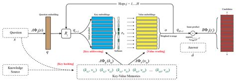 Github Jojonkikey Value Memory Networks Key Value Memory Networks