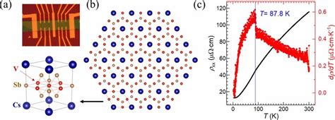 Crystal Structure Of Csv3sb5 And Resistivity Curve A Optical Download Scientific Diagram