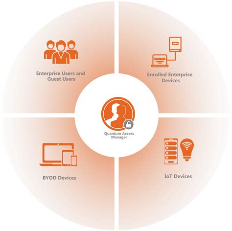 Quantum Access Manager Quantum Networks