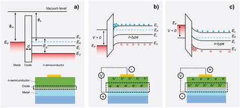 Inverted MOS Structure Principle With The Corresponding Band Diagram Download Scientific