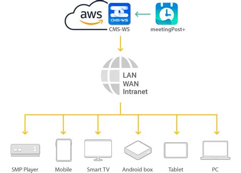 CAYIN Tech CAYIN Cloud Service Structure