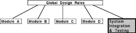 A Two Level Modular Design Hierarchy Download Scientific Diagram