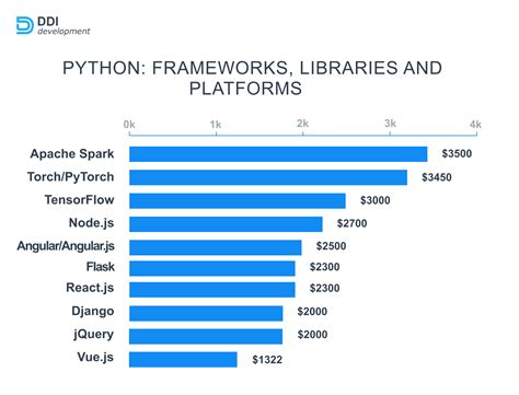 How To Hire Python Developers In Ukraine In DDI Development