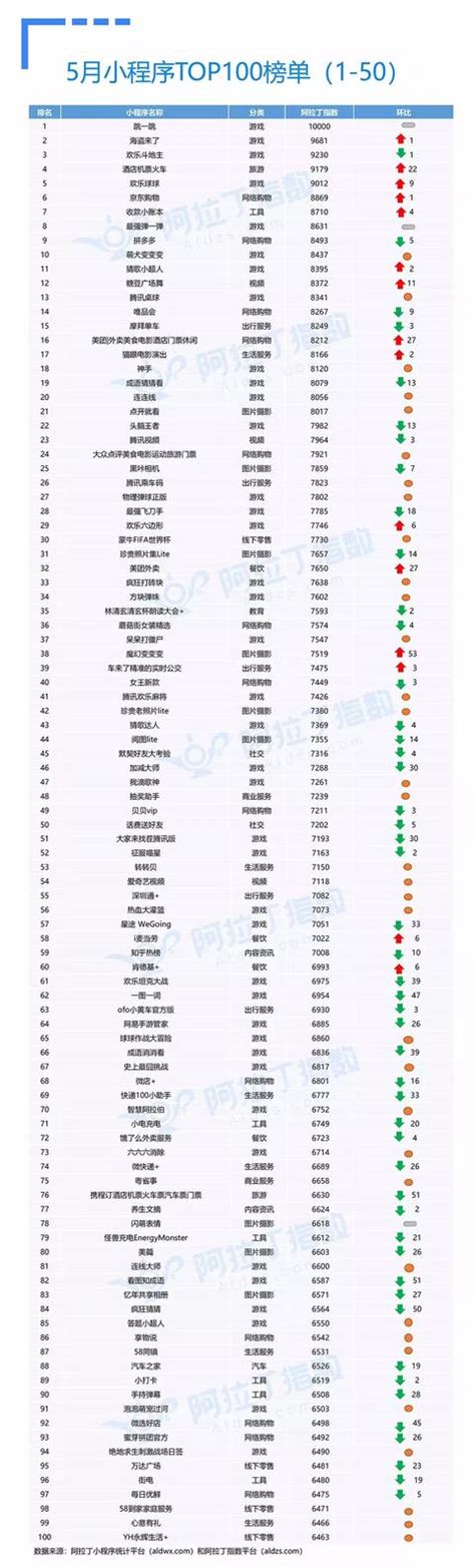 微信5月小程序top100榜單：小遊戲佔40，騰訊拿下總量的四分之一 每日頭條